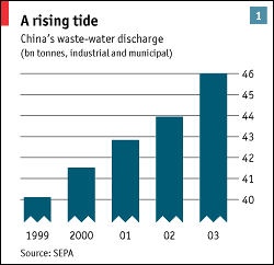 blahhhhh =D: Pollutoin in China